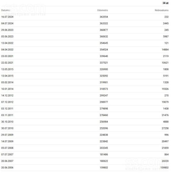 Blue Audi A6 1995 in Cesis, with an engine capacity of 2.50 L and mileage of 385 thousand km for 600 €, photo 8 on AUTOMOTO.COM.LV