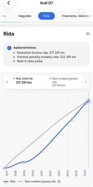 Синий Ауди Ку 7 2016 в Таураге, объемом двигателя 2.97 л и пробегом 217 тыс. км за 18800 €, фото 61 на AUTOMOTO.COM.LV