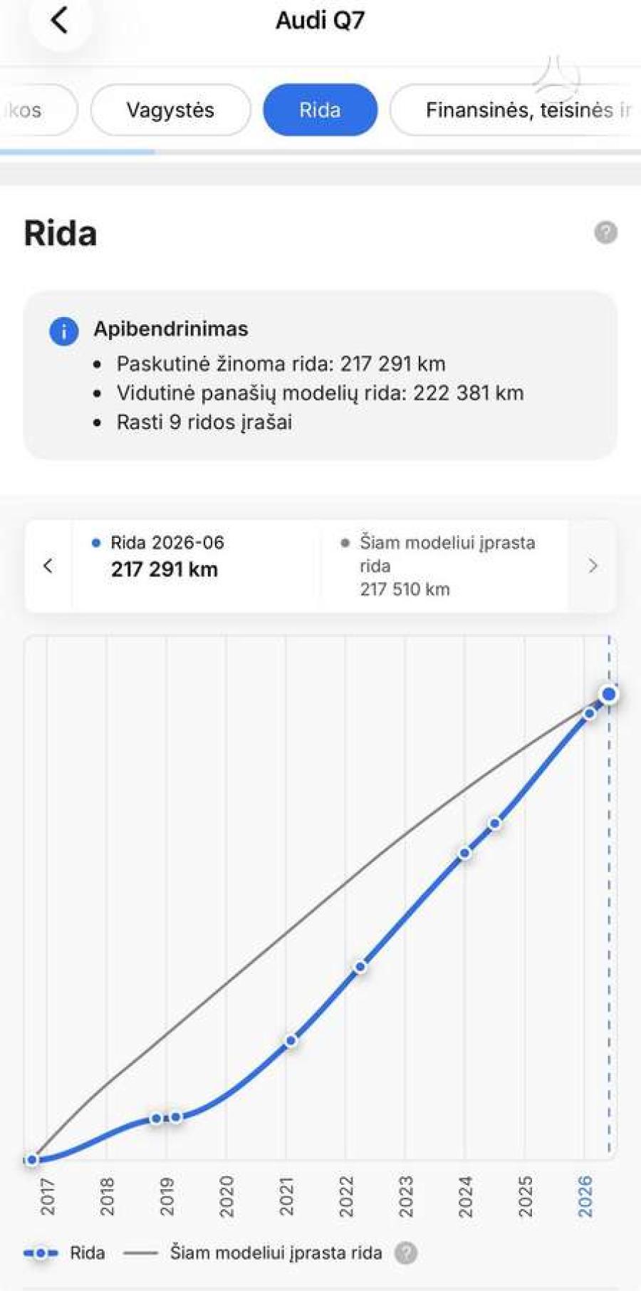 Синий Ауди Ку 7 2016 в Таураге, объемом двигателя 2.97 л и пробегом 217 тыс. км за 18800 €, фото 61 на AUTOMOTO.COM.LV