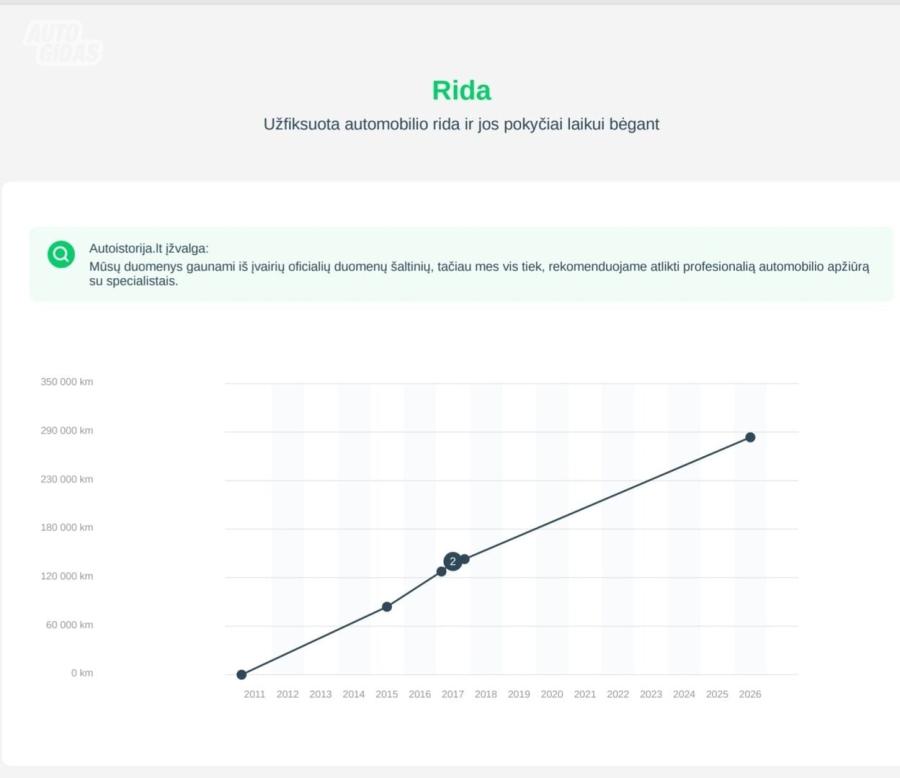BMW 520 2011 in Trakai, with an engine capacity of 2.00 L and mileage of 286 thousand km for 7200 €, photo 30 on AUTOMOTO.COM.LV