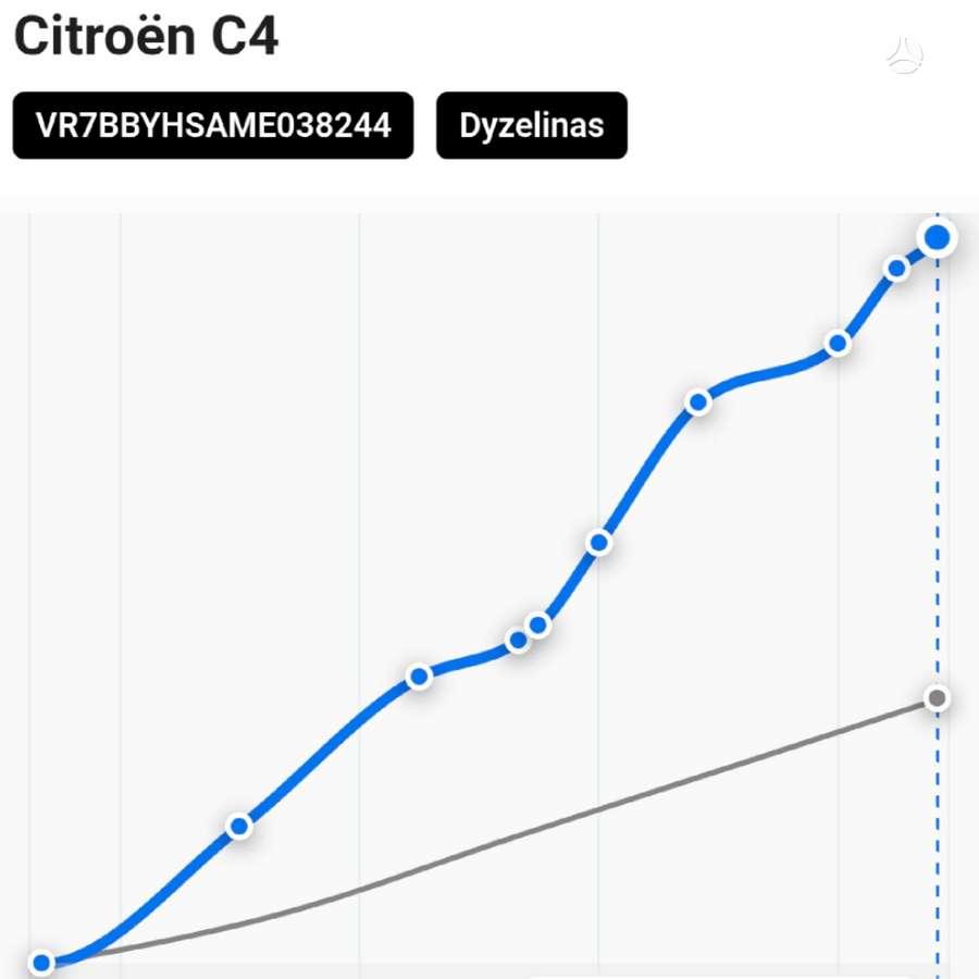 Pelēks Citroen C4 2021 Tauragė, ar dzinēja tilpumu 1.50 L un nobraukumu 159 tūkst. km par 9500 €, foto 24 vietnē AUTOMOTO.COM.LV