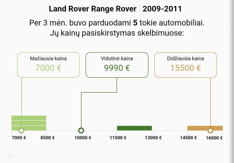 Синий Ленд Ровер Рендж Ровер 2010 в Утена, объемом двигателя 3.63 л и пробегом 345 тыс. км за 6990 €, фото 45 на AUTOMOTO.COM.LV