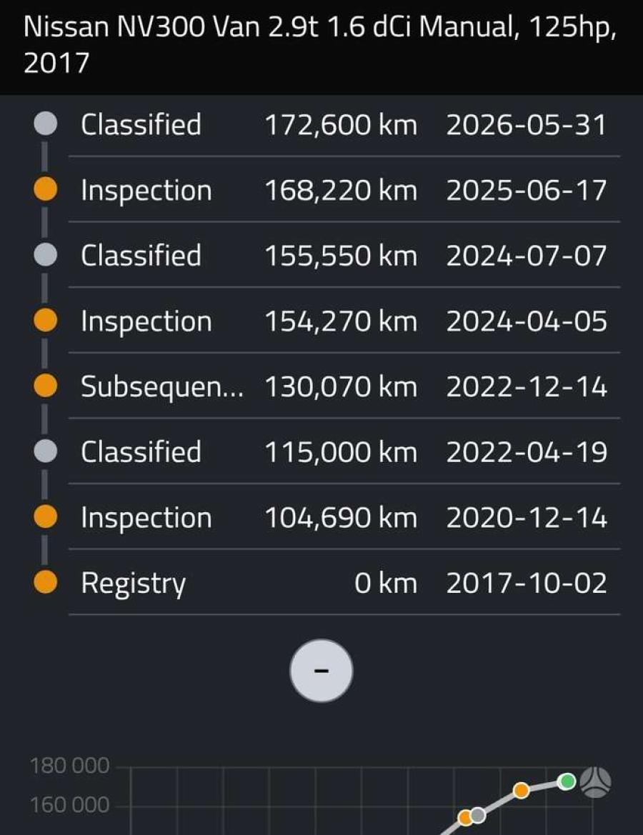 Black Renault Trafic 2017 in Marijampole, with an engine capacity of 1.60 L and mileage of 174 thousand km for 5950 €, photo 13 on AUTOMOTO.COM.LV