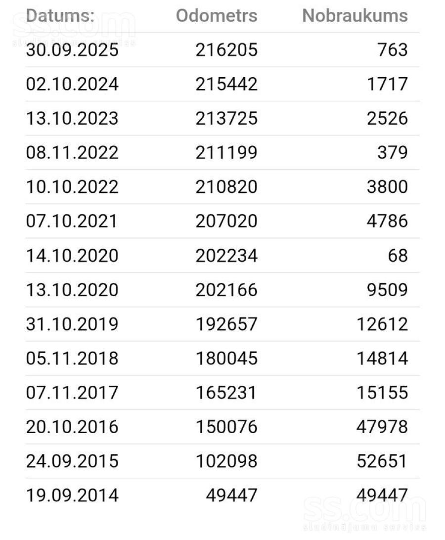 Шкода Фабия 2013 в Валмиера, объемом двигателя 1.60 л и пробегом 216 тыс. км за 2800 €, фото 19 на AUTOMOTO.COM.LV