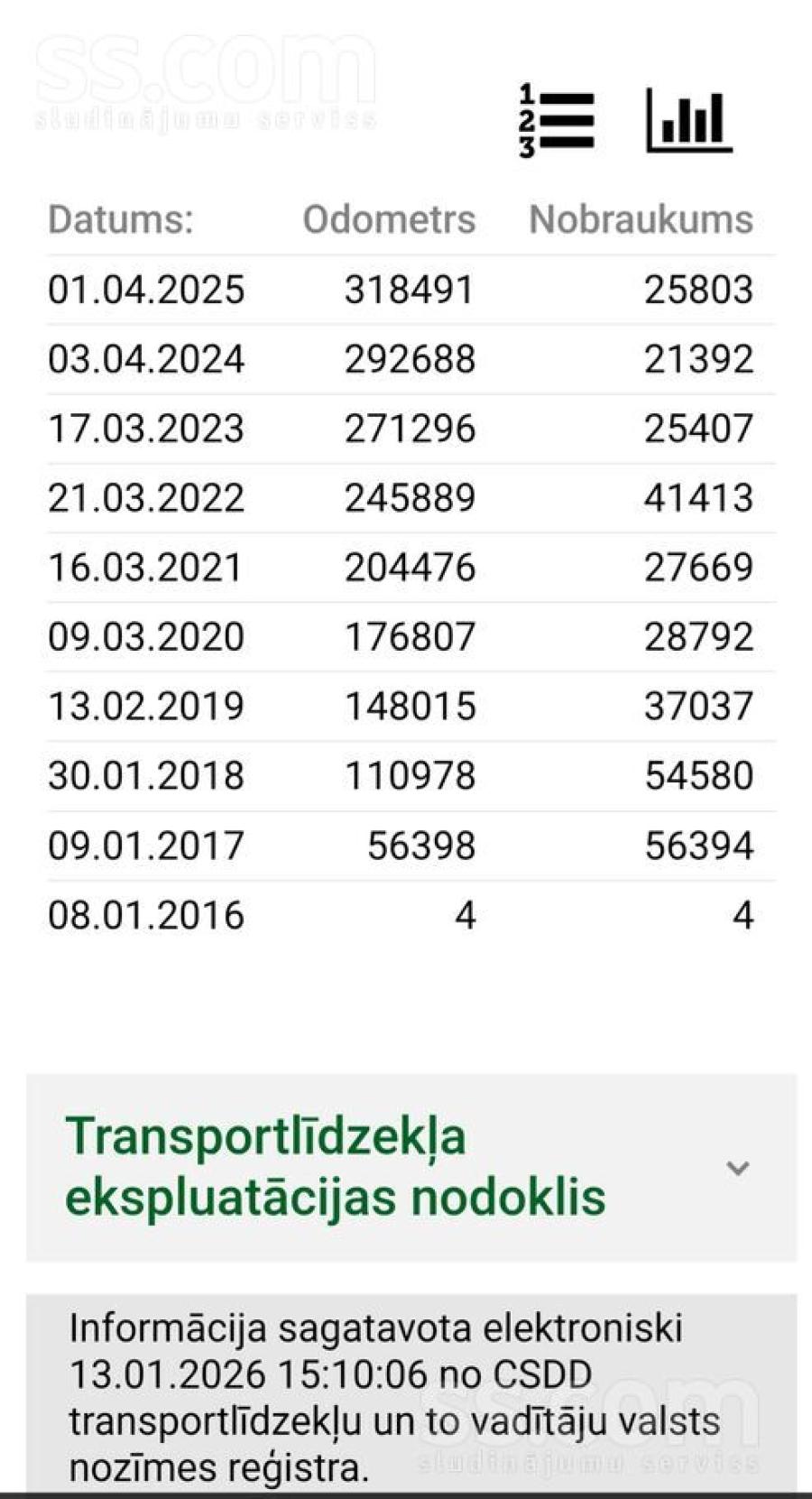 Шкода Октавия 2016 в Рига, объемом двигателя 1.60 л и пробегом 335 тыс. км за 4300 €, фото 32 на AUTOMOTO.COM.LV