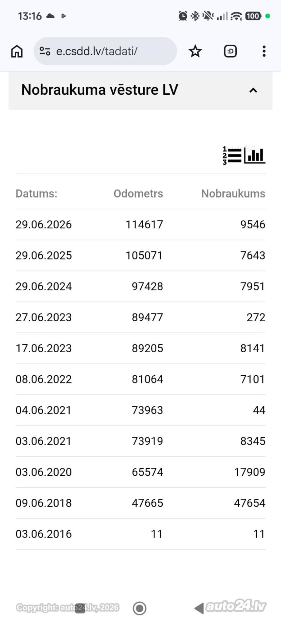 Серый Тойота Королла 2016 в Рига, объемом двигателя 1.60 л и пробегом 115 тыс. км за 8500 €, фото 11 на AUTOMOTO.COM.LV
