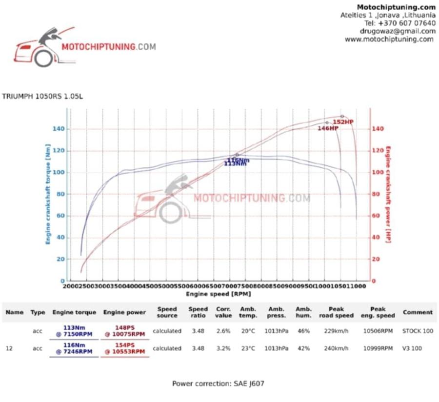 Black Triumph Speed Triple 2018 in Kaunas, with an engine capacity of 1.05 L and mileage of 30 thousand km for 6500 €, photo 21 on AUTOMOTO.COM.LV