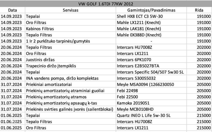 Grey Volkswagen Golf 2012 in Kaunas, with an engine capacity of 1.60 L and mileage of 218 thousand km for 4500 €, photo 25 on AUTOMOTO.COM.LV