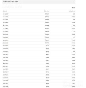 Volkswagen Polo 2005 in Riga, with an engine capacity of 1.40 L and mileage of 131 thousand km for 1450 €, photo 11 on AUTOMOTO.COM.LV